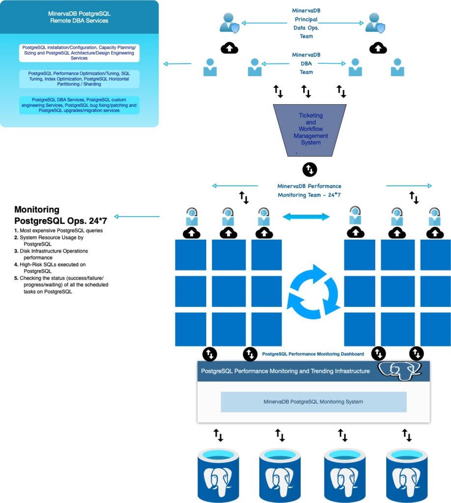 Postgresql Remote Dba Postgresql Dba Support Postgresql