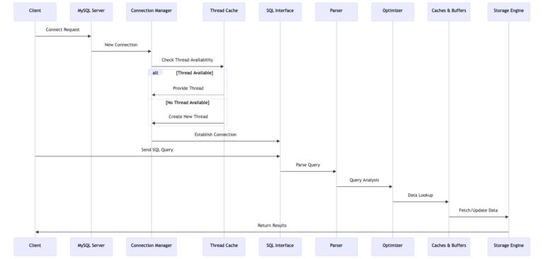 MySQL Thread-Based Architecture Insights MySQL Thread-Based Architecture Insights