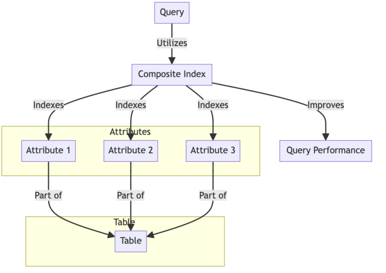 Understanding Composite Indexes In Postgresql Postgresql