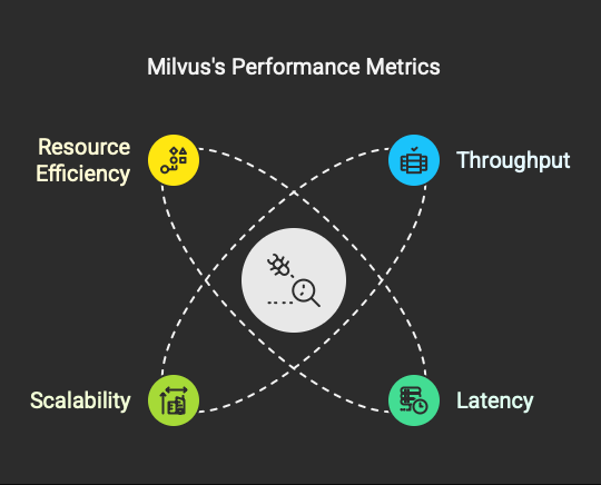 Milvus Scaling: Efficient Vector Search at Billion Scale