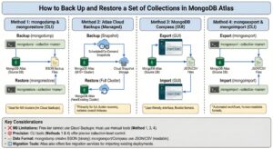 MongoDB Atlas: Easily Back Up and Restore Collections : 4 Methods